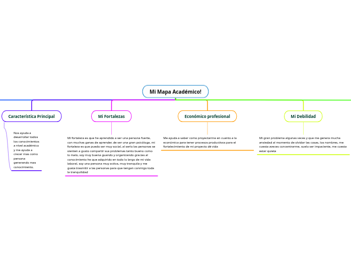 Mi Mapa Académico! - Mind Map